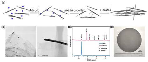 A Hierarchically Structured Graphene Ag Nanowires Paper As Thermal Interface Material