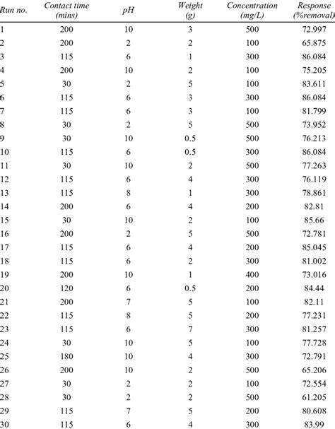 Response Surface Experimental Design Matrix Download Table