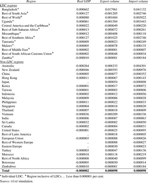 Simulated Effects On Ldcs And Other Countries Real Gdp And Trade Per Download Scientific