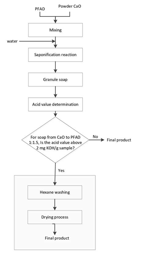 Block Flow Diagram Of The Experiment Methodology Download Scientific