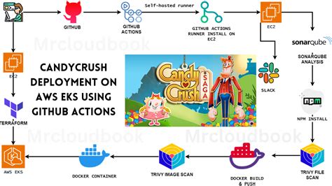 Candycrush Deployment On Aws Eks Using Github Actions In Devsecops