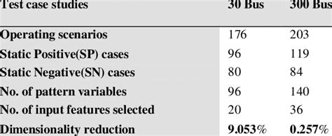 Data Generation And Features Reduced For Static Security Evaluation