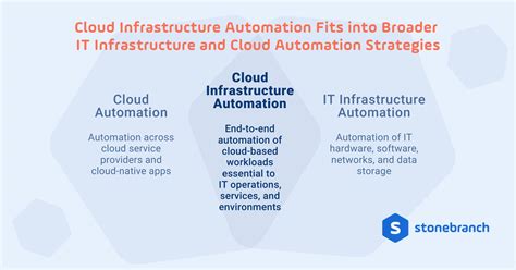Stonebranch ☁️ What Is Cloud Infrastructure Automation 🤖💡 Cloud Infrastructure Automation
