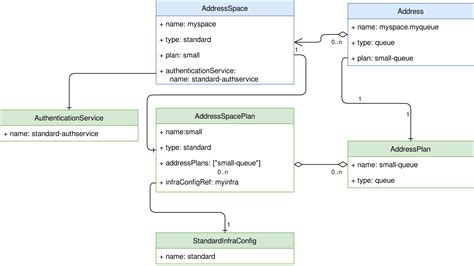 Self Service Messaging With Red Hat AMQ Online And GitOps Red Hat Developer