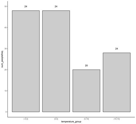 R Mix Of Histogram And Bar Chart In Ggplot Or Plotly Like It Is Possible With Hist Stack