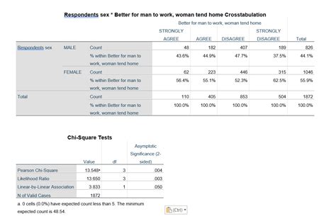 Solved Respondents Sex Better For Man To Work Woman Tend Chegg Com