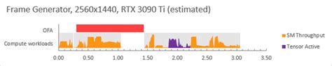 Frame Generator Ofa And Tensor Cores Usage Analysis On Rtx 4070 Ti Estimated Performance On