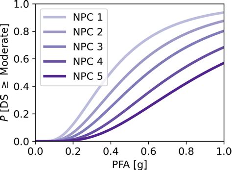Fragility Functions For Different Npc Ratings Download Scientific