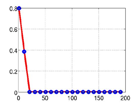 Subspace Estimation Error Vs Common Measurements On Pincat Data Of Download Scientific