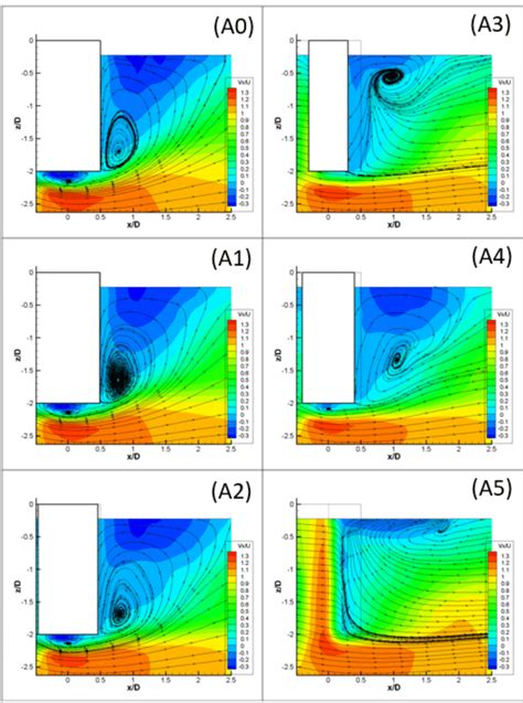 Shows The Time Averaged Streamlines And Contours Of Mean Velocity Download Scientific Diagram