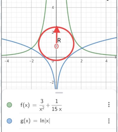 Find The Vslue Of R Radius Of Circle Betwen Two Diagrame Curves F X And