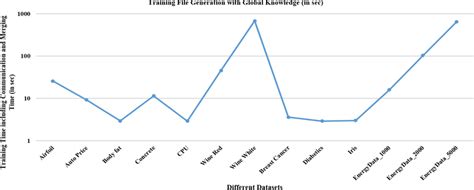 Total Global Model File Generation Time With Dual Communication And Download Scientific Diagram