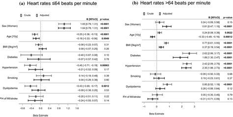 Correlates Of Heart Rate Beta Estimates With 95 Confidence Intervals