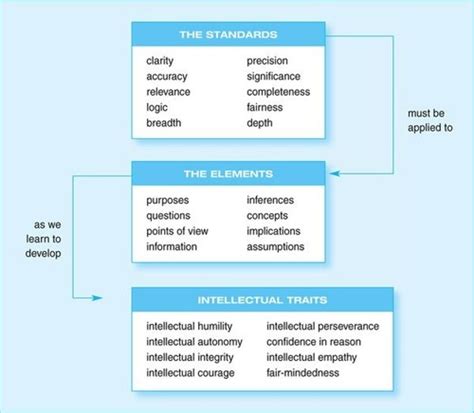 Wgu C168 Critical Thinking And Logic Flashcards Quizlet