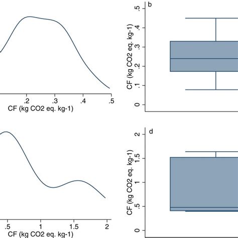Kernel Gaussian Bandwidth 00433 Density Estimate A And Box Plot Download Scientific
