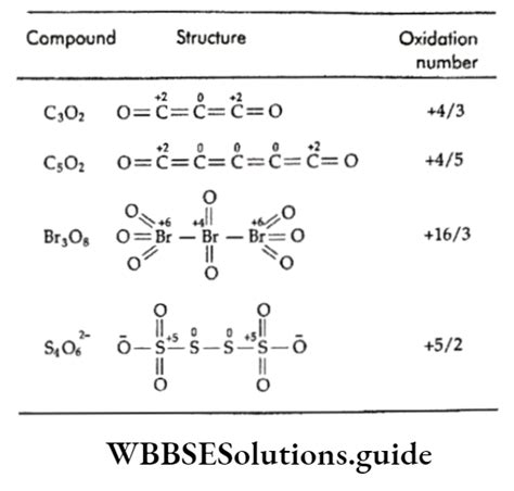 Oxidation Number