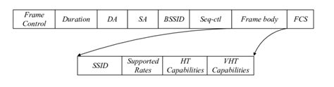 Basic Structure Of 80211ac Probe Request Frame Download Scientific