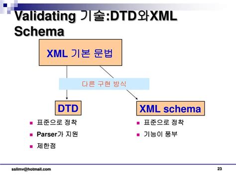 Ppt Basic Xml Dtd And Schema Powerpoint Presentation Free Download Id4297576