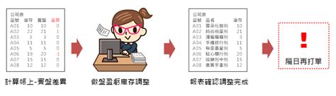 倉管必知 庫存盤點 5步驟 文章分享 鼎新a1商務應用雲