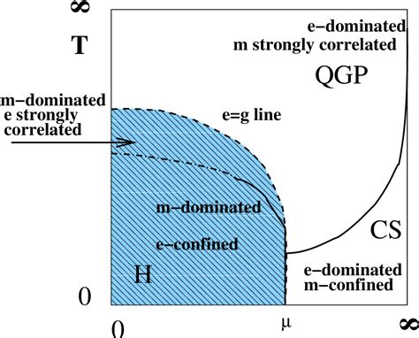 Figure 11 From Magnetic Component Of Strongly Coupled Quark Gluon Plasma Semantic Scholar