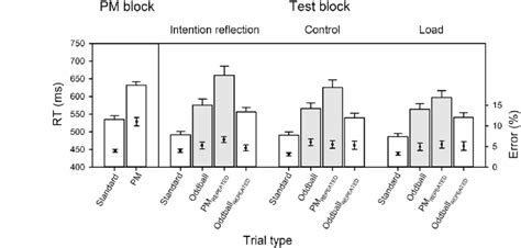 Mean Rts And Error Rates For The Pm Block As A Function Of Trial Type