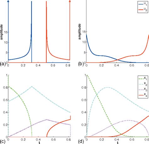 figure 3 from a pseudospectral method for optimal control of open