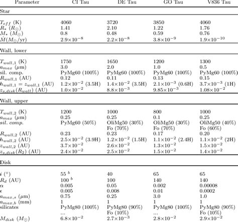 Best Fitting Model Parameters Download Table