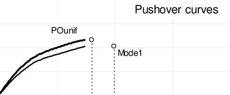 Nonlinear Analyses And Results On Model FS Pushover Analysis Download Scientific Diagram