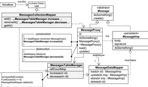 Structure Introduced By The Persistent Collection Data Mapper Pattern Download Scientific
