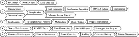the pre processing workflow schema for interferometric sar processing
