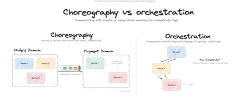 Diving Into Event Driven Architectures You Will See The Terms Choreography And Orchestration