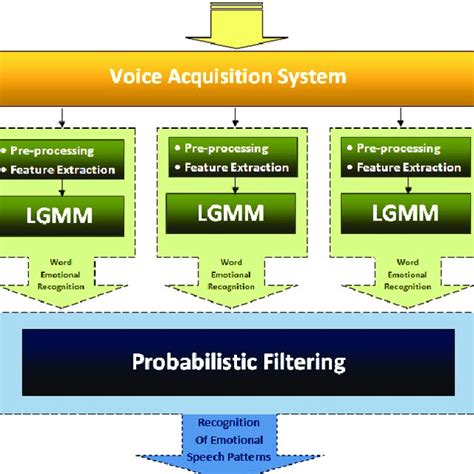 Overview Of Emotional Speech Recognition Routine Download Scientific
