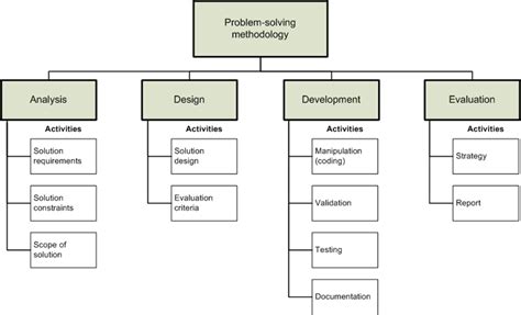 Problem Solving Methodology Michael S VCE IT