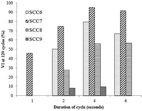 Effect Of Duration Of Cycles On Dynamic Segregation Based On Vi Of Download Scientific Diagram