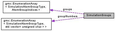 Gromacs Simulationgroups Struct Reference