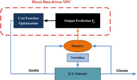 Schematic Diagram Of The Proposed Direct Data Driven MPC Download Scientific Diagram