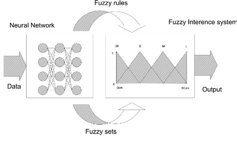 Figure 1 From Design Of Combined Neural Network And Fuzzy Logic