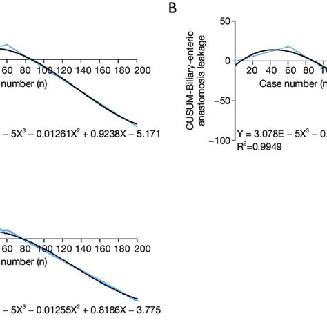 Cusum Analysis The Major Postoperative Complication Rate For Lpd A