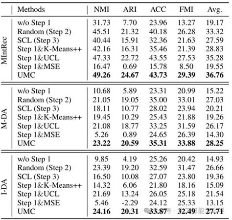 首次成功尝试！使用多模态无监督聚类的语义发现unsupervised Multimodal Clustering For Semantics