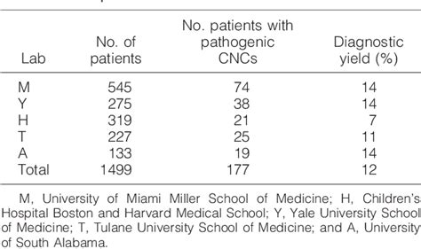Table 1 From Genome Wide Oligonucleotide Array Comparative Genomic Hybridization For Etiological