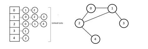 L 84 Representation Of Graphs Adjacency List Adjacency Matrix And Other Representations