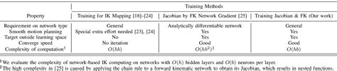 Table I From Efﬁcient Jacobian Based Inverse Kinematics Of Soft Robots