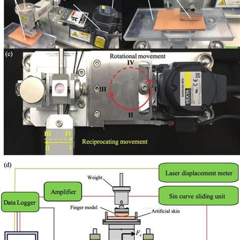Sinusoidal Motion Friction Evaluation System A Overall View B Contact Download Scientific