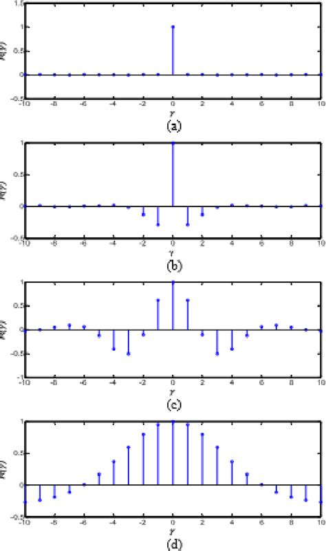 Figure 2 From Wavelet As A Method For Speech Signal Denoising