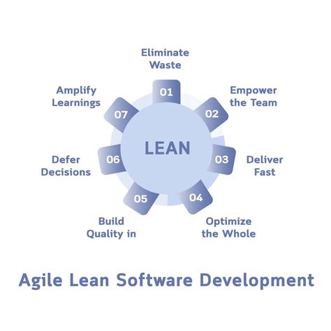 Lean Agile Software Development A Beginners Guide To Lean Agile