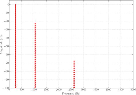 figure 4 4 from computationally efficient music synthesis methods and