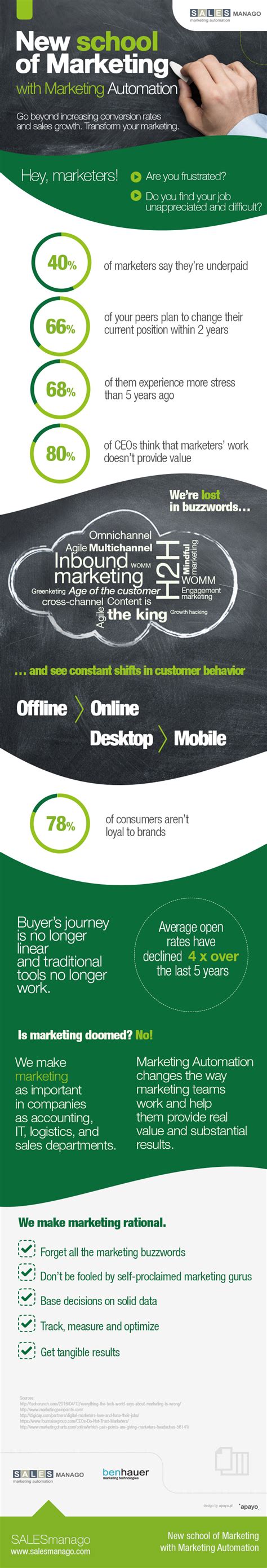 Infographics Salesmanago Customer Data Platform With Marketing Automation