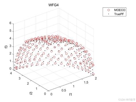 多目标优化算法：多目标教育竞争优化算法moeco求解wfg1 Wfg9，包含6种评价指标，提供完整matlab代码spacing指标