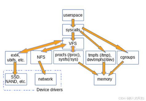 Linux开发讲课47 详解 Linux 中的虚拟文件系统linux虚拟文件系统详解 Csdn博客