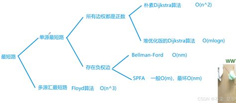 spfa算法 acwing 851 spfa求最短路 带图讲解，超详细 csdn博客